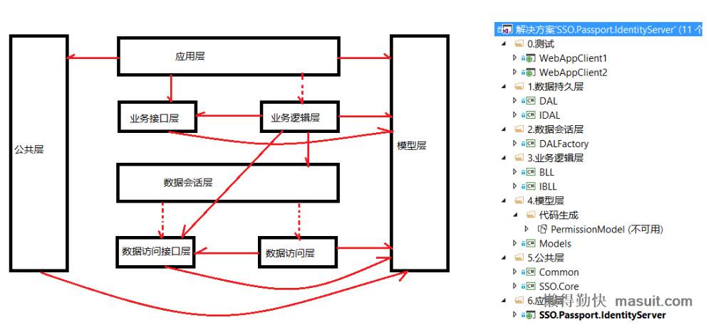 本站开源项目——基于ASP.NET MVC5的单点登录系统与权限集成：SSO.Passport.IdentityServer_懒得勤快的博客_互联网分享精神
