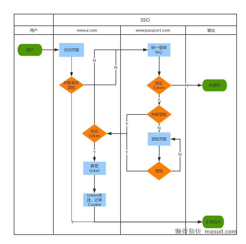 本站开源项目——基于ASP.NET MVC5的单点登录系统与权限集成：SSO.Passport.IdentityServer_懒得勤快的博客_互联网分享精神